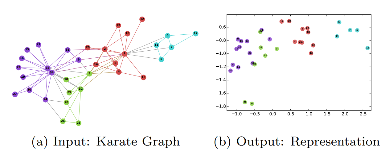 Deepwalk笔记_deepwalk公式-CSDN博客