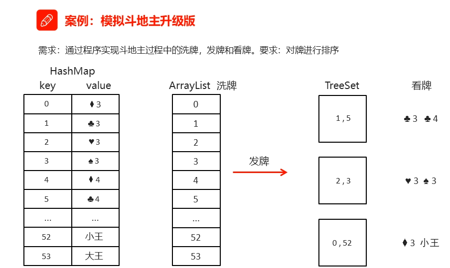 Map集合及其遍历方式、map集合存储学生对象、collection排序打乱反转、统计字符串中每个字符出现的次数、模拟斗地主如何打乱map 