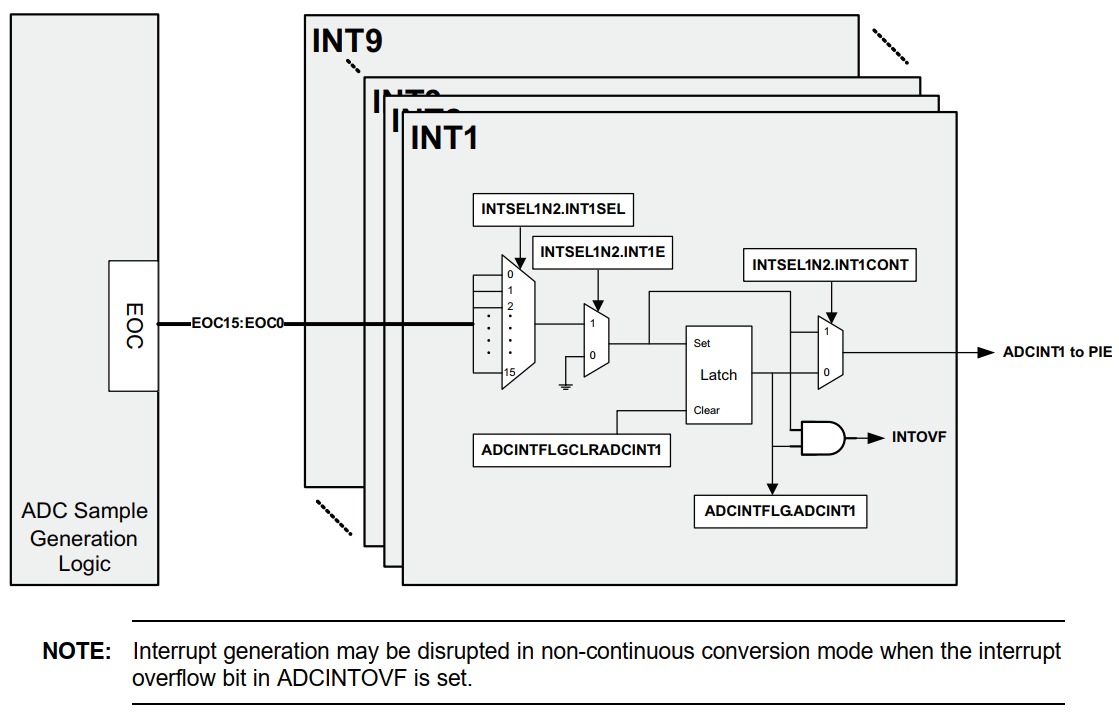 DSP T320F2803x 模数转换模块 ADC_intpulsepos-CSDN博客