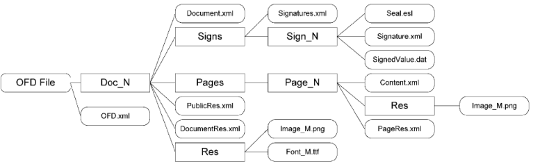 OFD文件解析流程_ofd csdn-CSDN博客