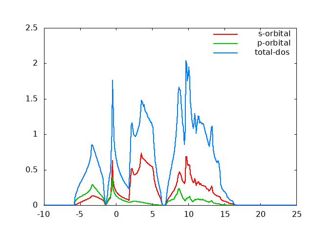 Quantum Espresso Hands-On实战训练（三）——DOS计算_quantum espresso dos-CSDN博客
