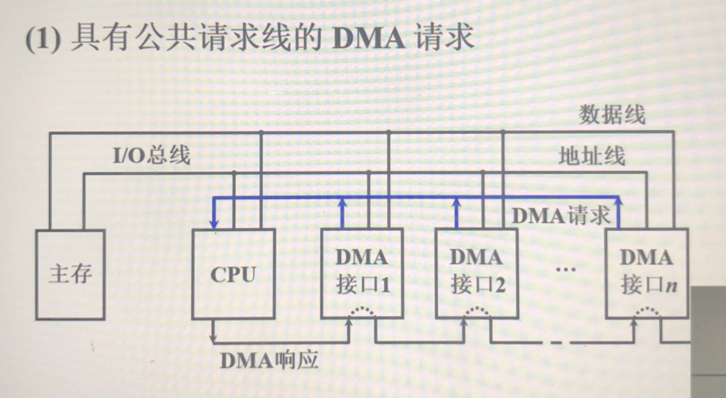 Day18.DMA方式 -计算机组成原理_dma dack dreq工作方式-CSDN博客
