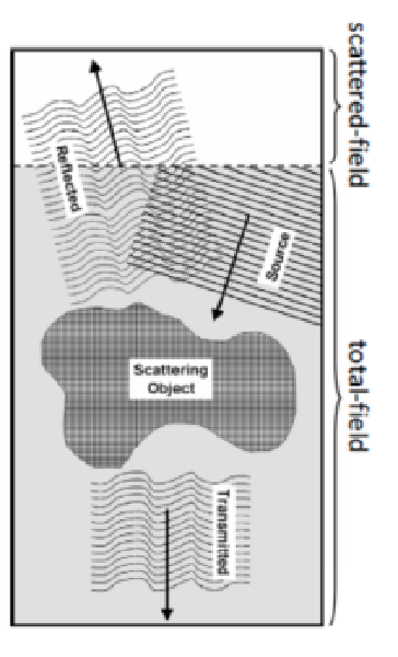 TF/SF源TM波在UPML条件下的2D-FDTD中的圆柱散射（三）_electromagetic simulation using the fdtd method-CSDN博客