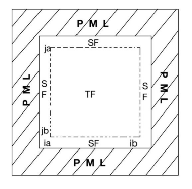 TF/SF源TM波在UPML条件下的2D-FDTD中的圆柱散射（三）_electromagetic simulation using the fdtd method-CSDN博客