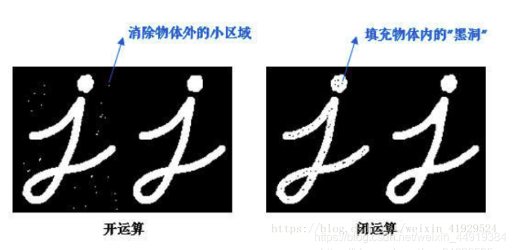 Pythonopencv入门教程【十七】图像的开闭操作opencv对图像进行开运算和闭运算python飞桨 Csdn博客 5058
