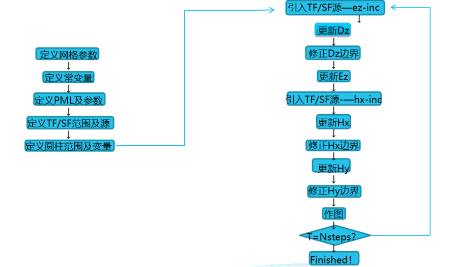 TF/SF源TM波在UPML条件下的2D-FDTD中的圆柱散射（三）_electromagetic simulation using the fdtd method-CSDN博客