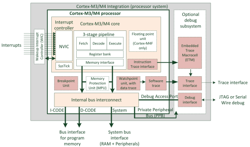 Cortex-M4内核与STM32的关系：_stm32程序m3内核改为m4-CSDN博客