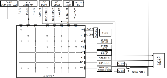 Cortex-M4内核与STM32的关系：_stm32程序m3内核改为m4-CSDN博客