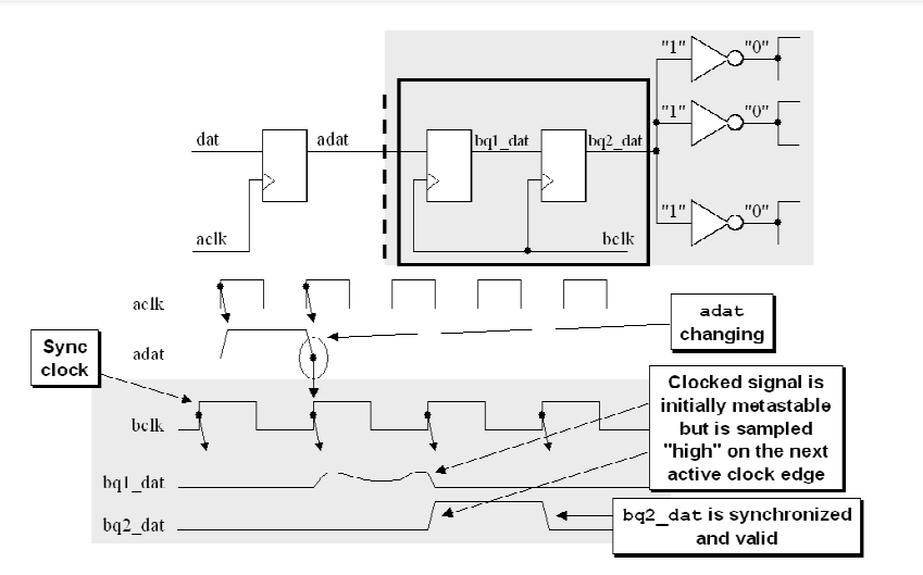 FPGA CDC跨时钟域设计学习（一）亚稳态_meqn time before failure-CSDN博客