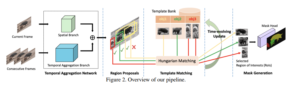 video object segmentation(VOS)论文目录 2020_learning object depth from camera motion and video-CSDN博客