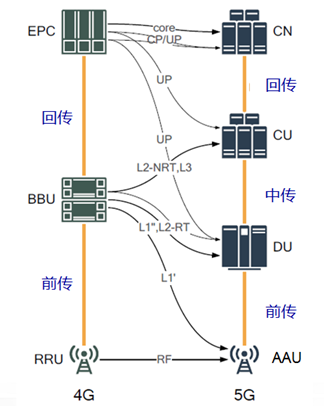 面向CRAN的5G前传方案研究_cran dran-CSDN博客