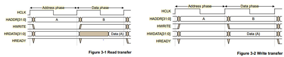 AHB总线系列学习（三）_ahb读写时序-CSDN博客