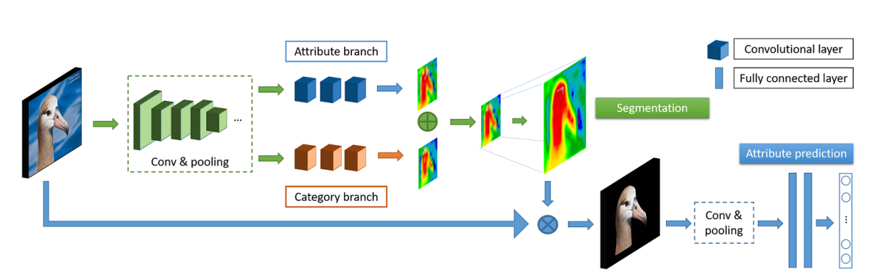零样本语义分割总结（Zero shot semantic segmentation）-CSDN博客