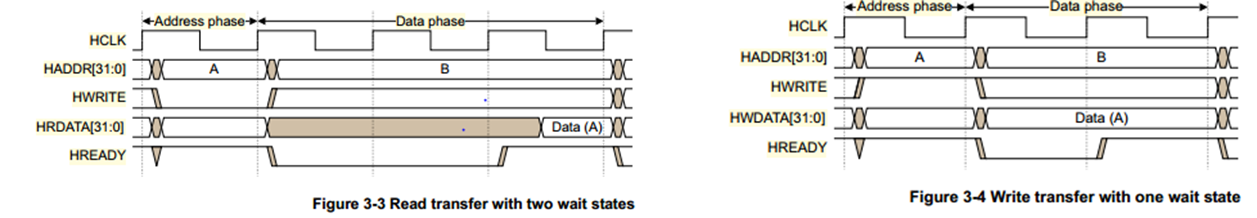 AHB总线系列学习（三）_ahb读写时序_vegetable_birds123的博客-CSDN博客