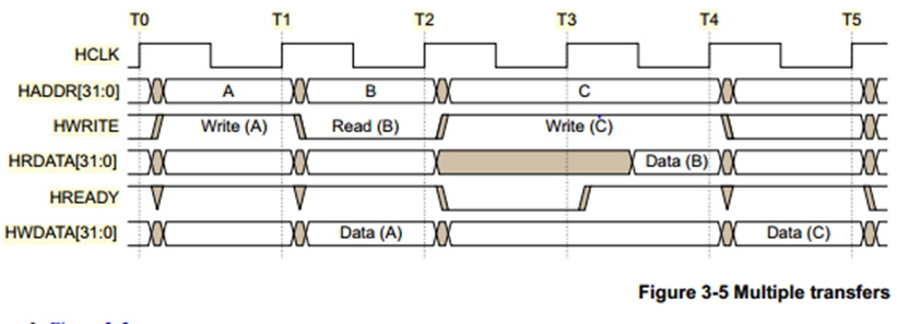 AHB总线系列学习（三）_ahb读写时序-CSDN博客