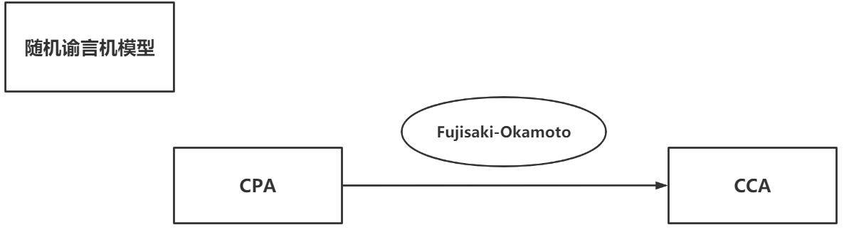 从CPA安全到CCA安全 图示小结_cpa安全转化为cca安全-CSDN博客