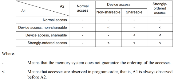 Cortex-M4 存储模型（Memory Model）与MPU（Memory Protection Unit）_cortex-m4使用的存储器格式是什么-CSDN博客