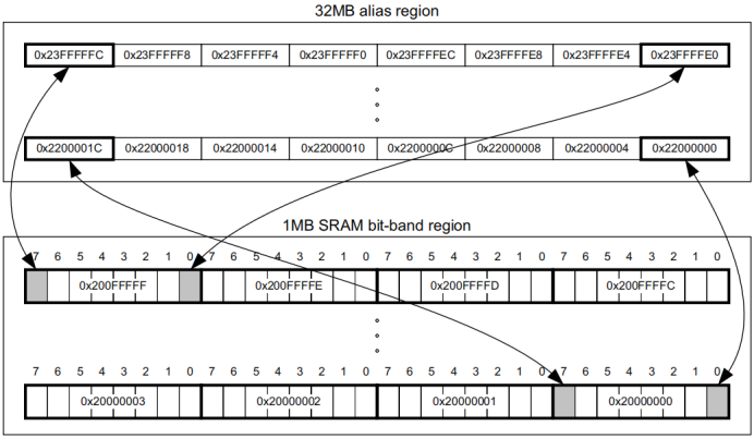 Cortex-M4 存储模型（Memory Model）与MPU（Memory Protection Unit）_cortex-m4使用的存储器格式是什么-CSDN博客