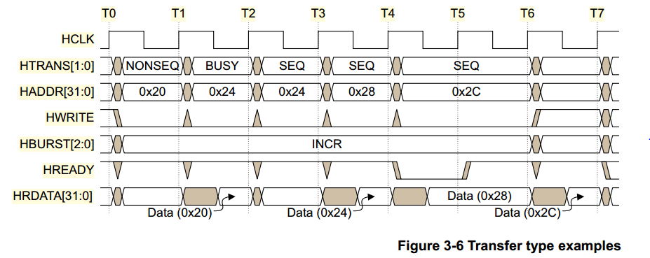 AHB总线系列学习（三）_ahb读写时序-CSDN博客