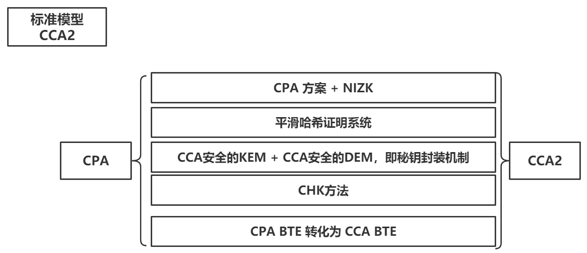 从CPA安全到CCA安全 图示小结_cpa安全转化为cca安全-CSDN博客