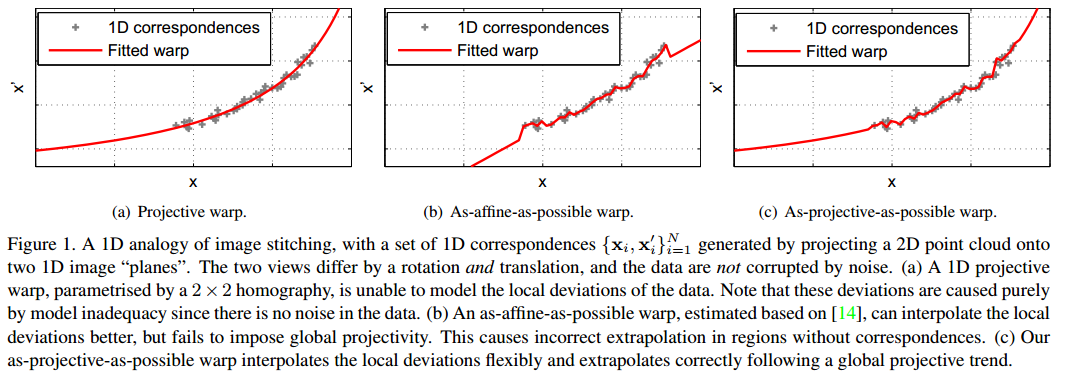 As-Projective-As-Possible Image Stitching with Moving DLT阅读笔记_Jone_xnajj的博客-CSDN博客