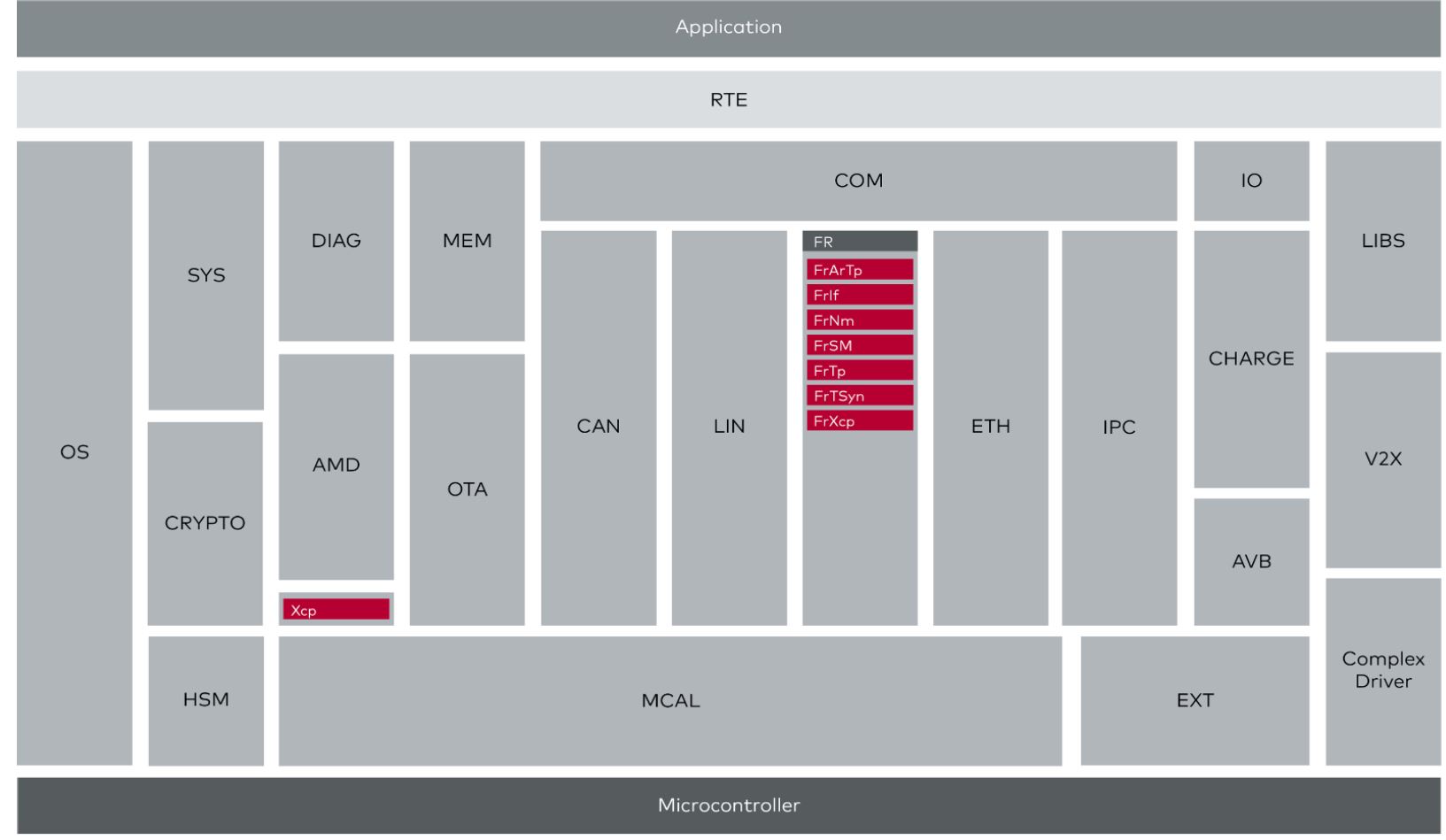 详细介绍AUTOSAR各个模块作用PART9(flexray)_autosar frsm-CSDN博客