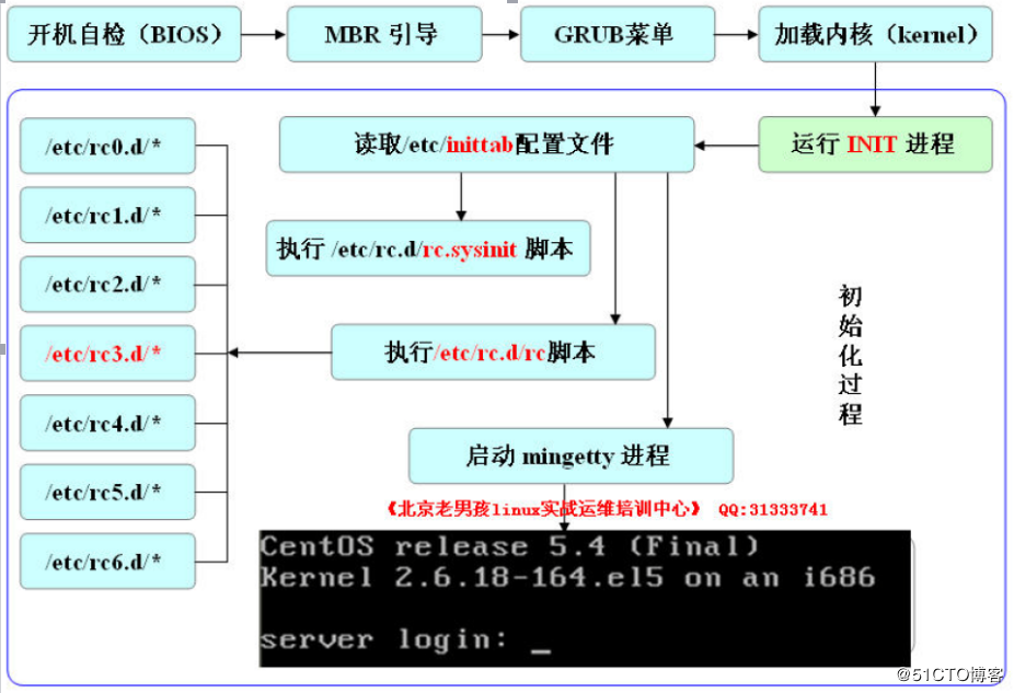 Linux启动过程详解 Csdn博客 