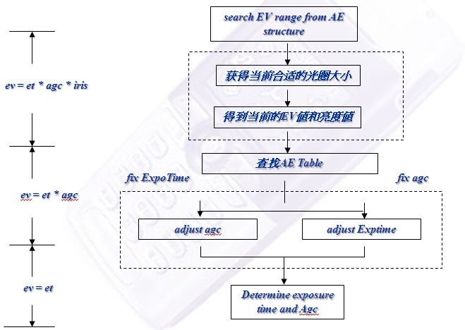 3A+ISP之AE篇_isp ae算法-CSDN博客