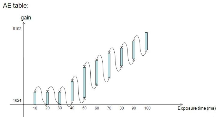 3A+ISP之AE篇_isp ae算法-CSDN博客