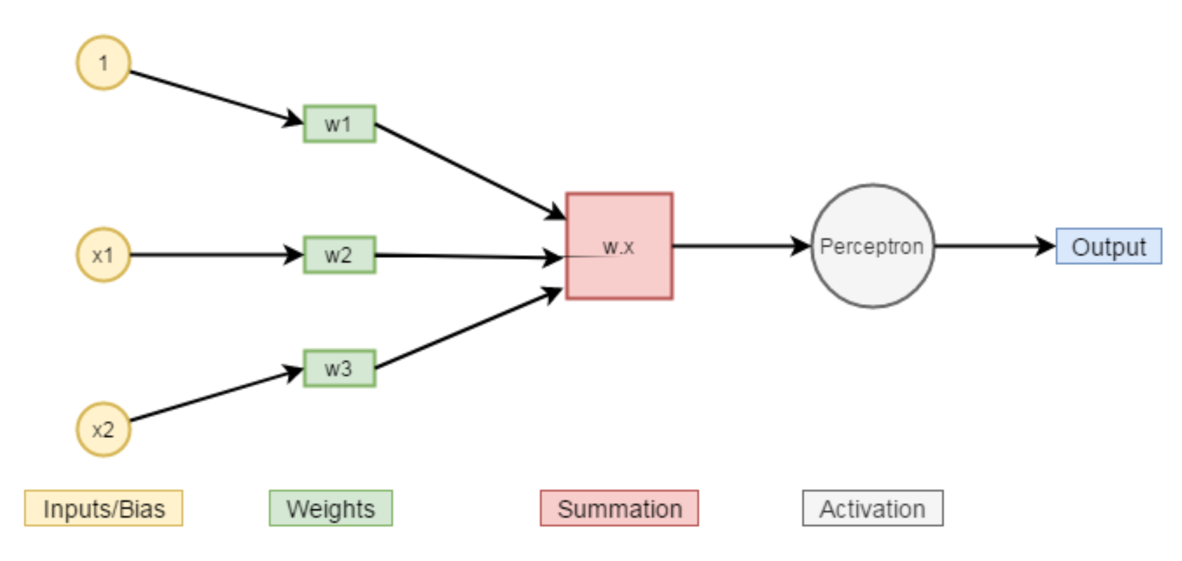 Python感知器算法的完整指南_perceptron learning rule-CSDN博客
