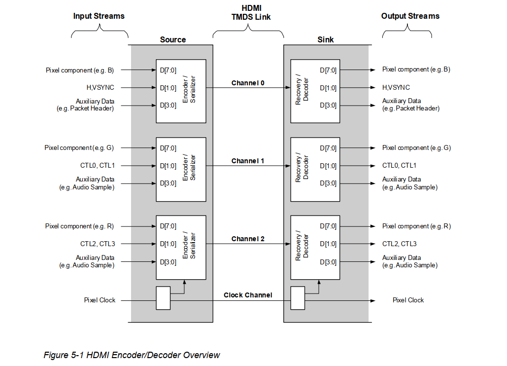 HDMI（一）：TMDS_tmds信号-CSDN博客