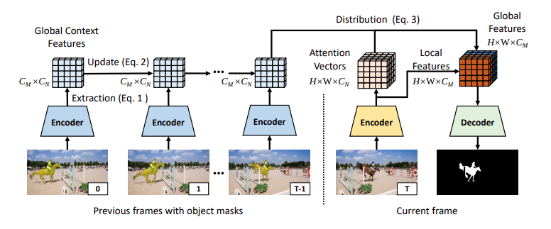 video object segmentation(VOS)论文目录 2020_learning object depth from camera motion and video-CSDN博客