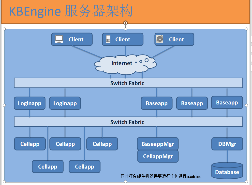 ＜壹＞kbengine源码剖析之服务器框架_kbe 框架-CSDN博客