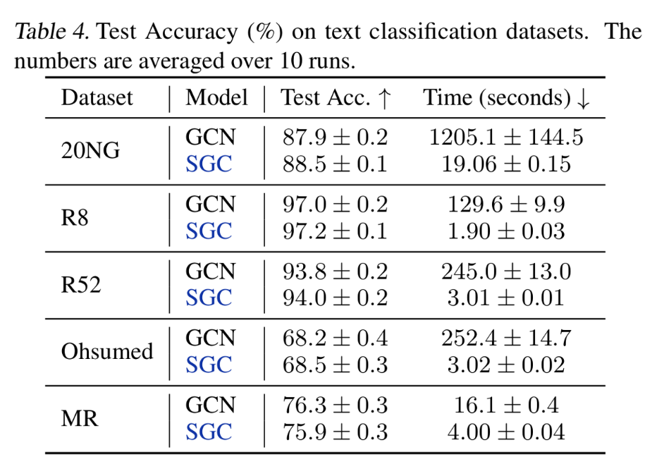 Simplifying Graph Convolutional Networks-CSDN博客