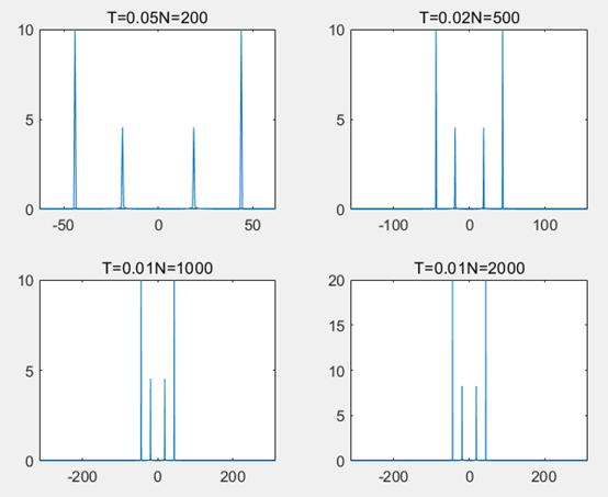 信号处理之FFT与CZT变换-CSDN博客