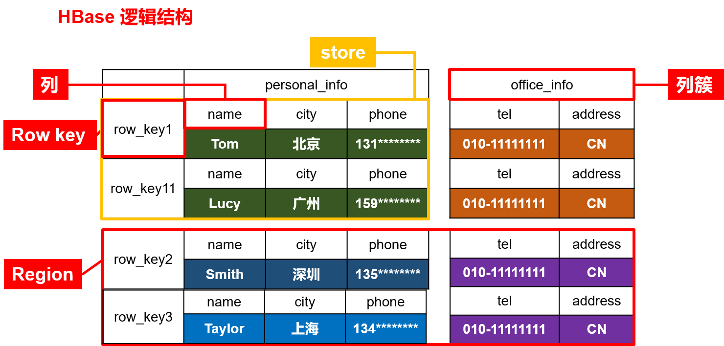 HBase-概述，hbase逻辑结构，hbase物理存储结构_.阐述hbase的逻辑结构(包含什么概念)和物理存储结构(怎么切分,在物理文件中 ...