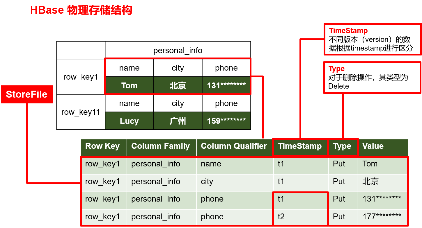 HBase-概述，hbase逻辑结构，hbase物理存储结构_.阐述hbase的逻辑结构(包含什么概念)和物理存储结构(怎么切分,在物理文件中 ...