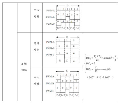 关于SVPWM七段式五段式调制后的相电压和线电压波形——大疆DJI技术笔试_svpwm五段式与七段式电压波形-CSDN博客