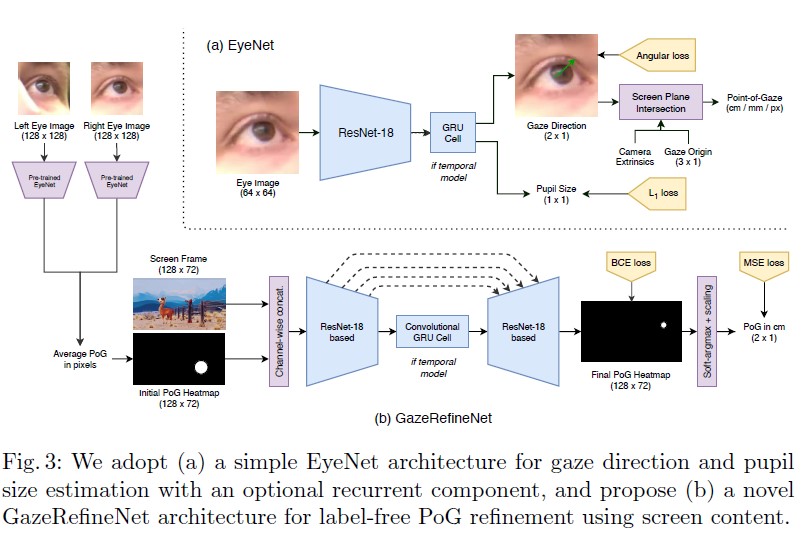 [Eye Tracking] Towards End-to-end Video-based Eye-Tracking-CSDN博客