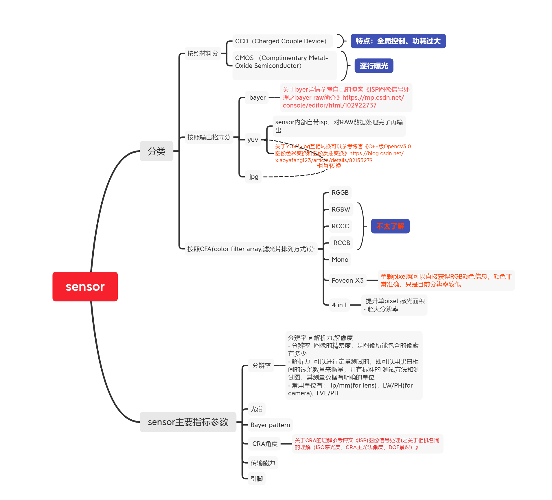 关于camera的sensor知识_camera vfe-CSDN博客