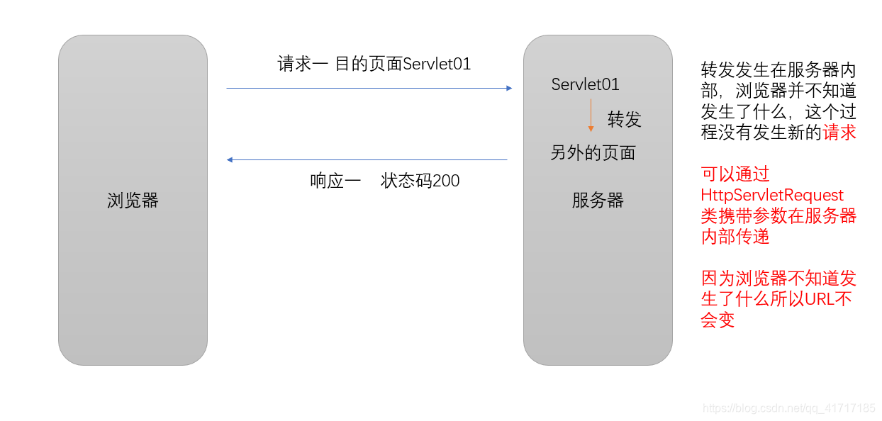 转发与重定向的区别及使用场景转发与重定向的区别和应用场合是什么 Csdn博客