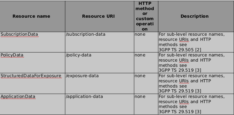【5G核心网】5GC核心网之网元UDR_udr核心网-CSDN博客