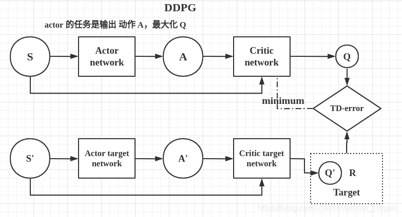 强化学习13 —— Deep Deterministic Policy Gradient(ddpg)算法原理与 Tensorflow 20 实现tensorflow 强化学习训练 Csdn博客 3003