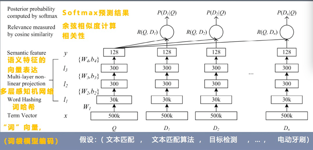 文本匹配专题-2模型DSSM：Learning Deep Structured Semantic Models for Web Search using Clickthrough Data ...
