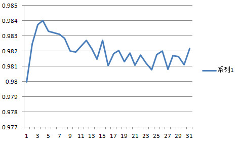 3x3,5x5,7x7,9x9卷积核性能比较_5x5卷积核与3x3卷积核对比-CSDN博客