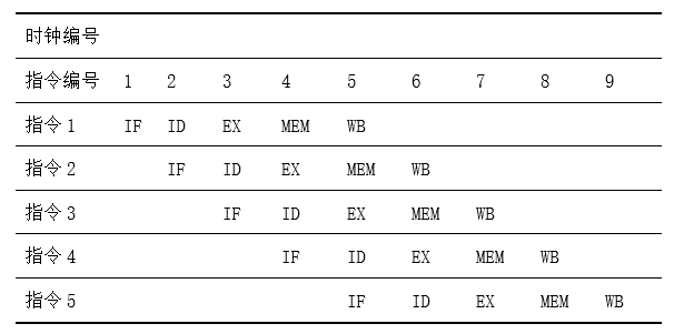 流水线问题--计算机体系结构_if id ex mem wb-CSDN博客