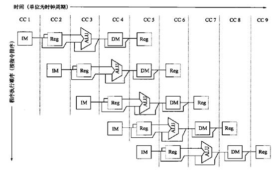 流水线问题--计算机体系结构_if id ex mem wb-CSDN博客