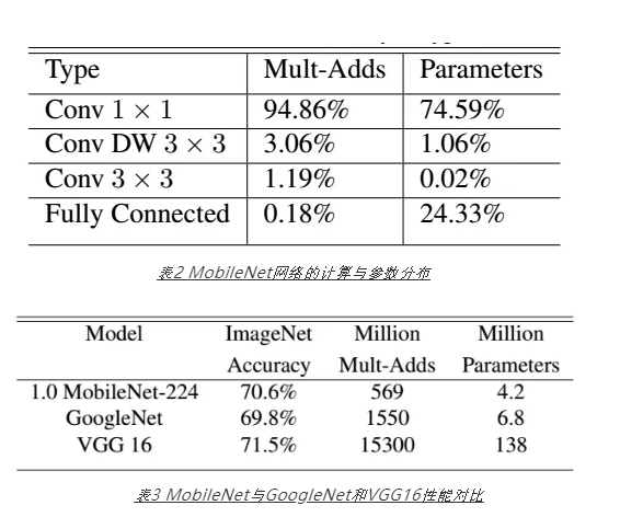CNN模型之MobileNet_mobile net-CSDN博客