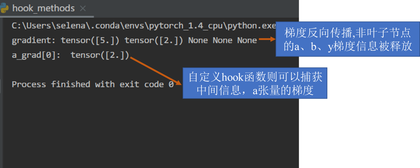 【学习笔记】Pytorch深度学习—hook函数与CAM可视化_hook函数 池化层-CSDN博客