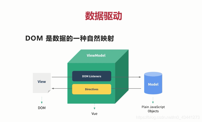Vue核心之数据驱动vue的数据驱动是通过什么模式来实现的 Csdn博客